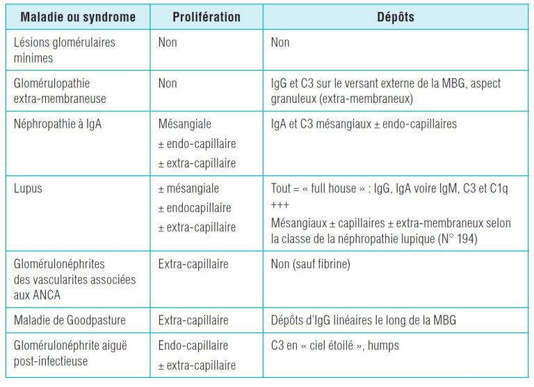 Chapitre 10 – Néphropathies glomérulaires – Cuen Manuel